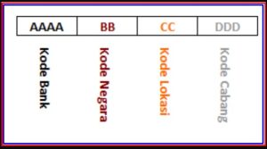 Swift Code BCA Lengkap Branch Code Bca Seluruh Kota Di Indonesia 2022